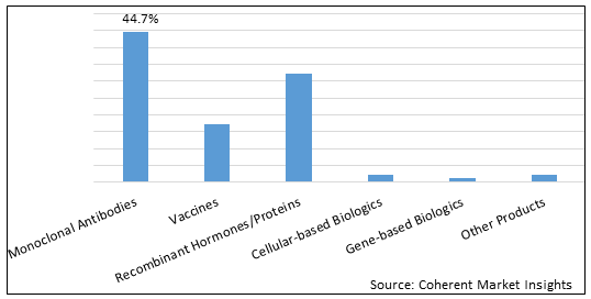 Biologics Market Size, Trends and Forecast to 2028
