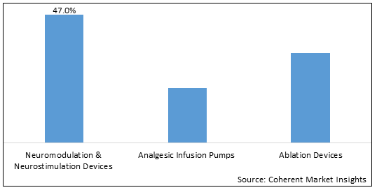 Pain Management Devices Market Size and Opportunities, 2032