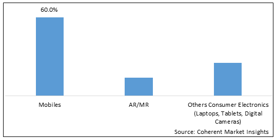 Camera Lens Market Size, Trends and Forecast to 2030
