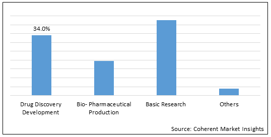 Recombinant Protein Market Size, Trends and Forecast to 2030