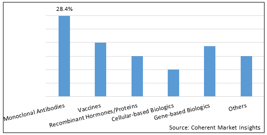 Biologics Market Report, Trends, Share and Insights 2030