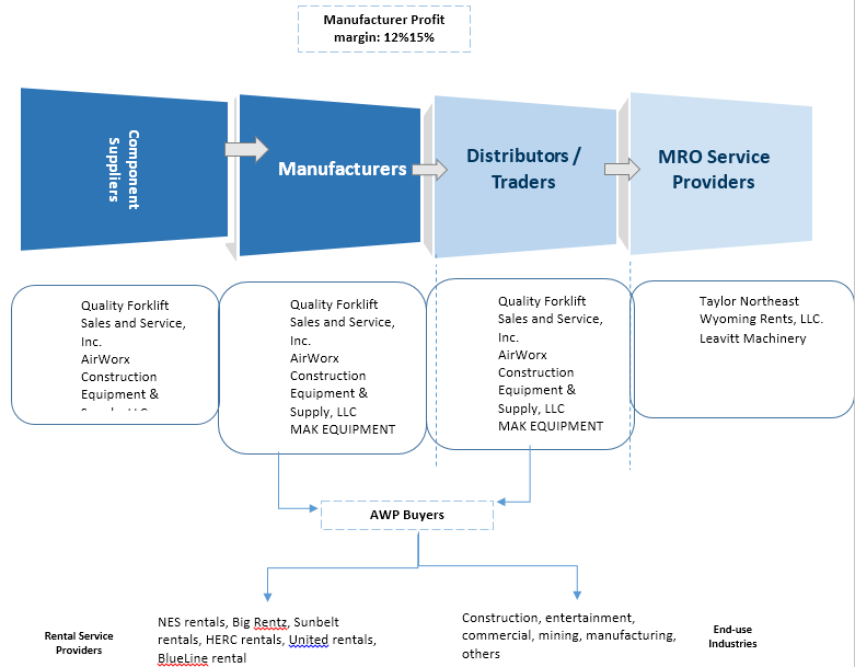 Aerial Work Platform (AWP) Market Size, Trends, Shares, Insights and ...