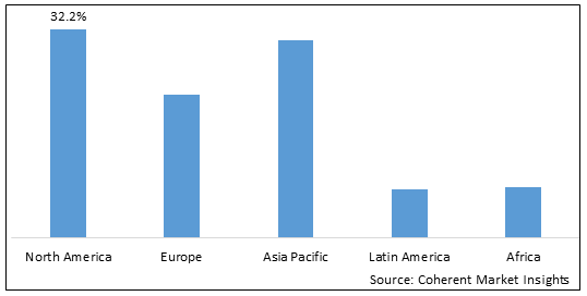 Self-checkout System Market Share & Opportunities 2025-2032