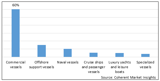 Shipbuilding Market Size, Trends and Forecast to 2030