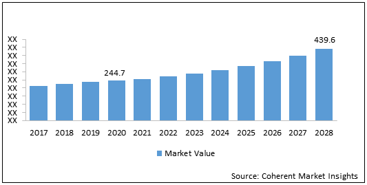 Automated Fiber Placements & Tape Laying Machines Market Size