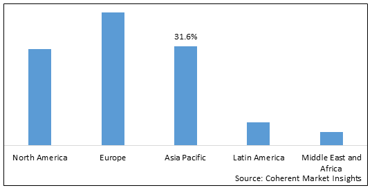 Electronic Shelf Labels Market Size and Analysis, 2025-2032