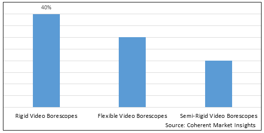 Video Borescopes Market Report, Trends, Share & Insights