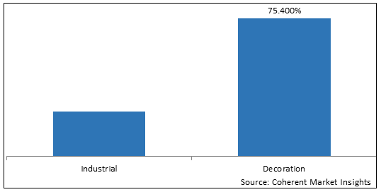 Floriculture Market Size, Share & Opportunities, 2025-2032