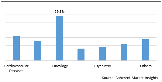 Pharmacogenomics Market - Share, Size and Industry Analysis