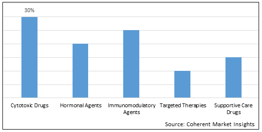 Compounding Chemotherapy Market Size and Forecast 2030