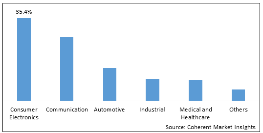 Analog Ic Market Trends, Size, Share and Forecast, 2025-2032
