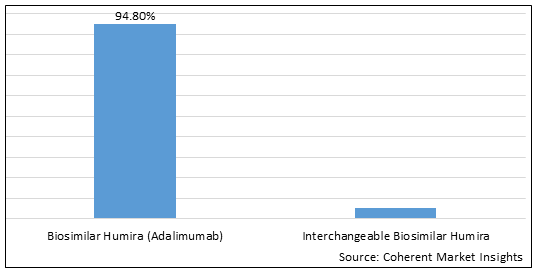 Humira Biosimilar Market Size, Trends and Forecast to 2030