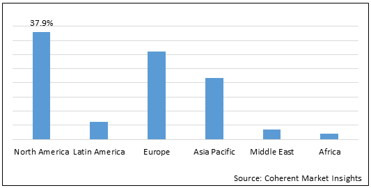 Lupus Therapeutic Market - Share, Size and Industry Analysis