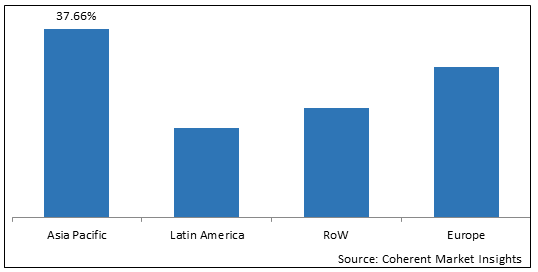 Baby Food Market Size, Trends and Forecast to 2030