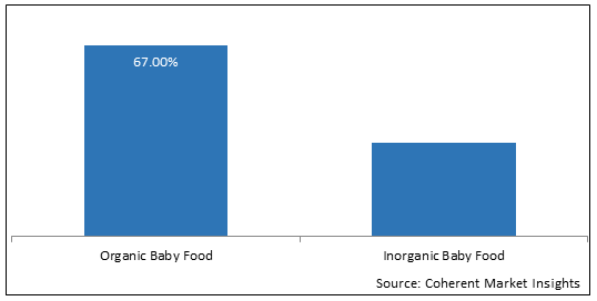 Baby Food Market Size, Trends and Forecast to 2030