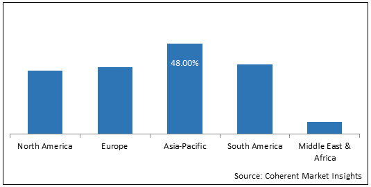 Crop Protection Chemicals Market Size and Forecast to 2030