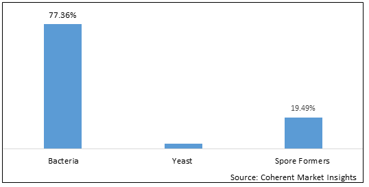 Probiotic Ingredients Market Size, Trends and Forecast to 2030