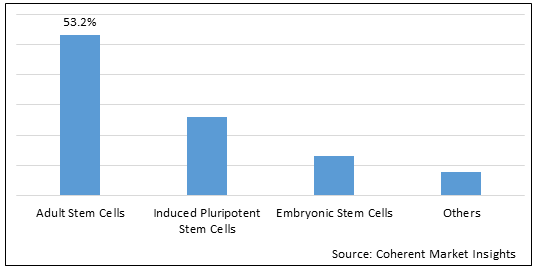 Stem Cell Therapy Market - Share, Size and Industry Analysis
