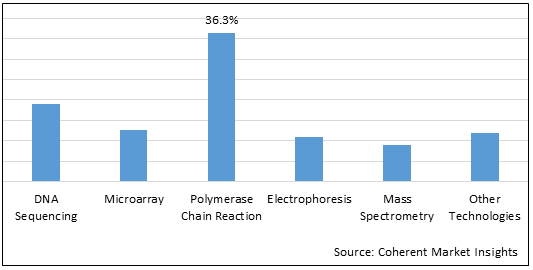 Pharmacogenomics Market - Share, Size and Industry Analysis