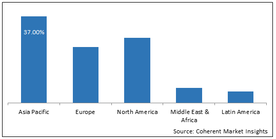Ion Exchange Resins Market - Share, Size and Industry Analysis