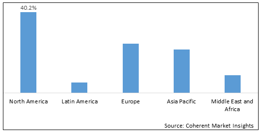 Intelligent Transportation System Market Size by 2030