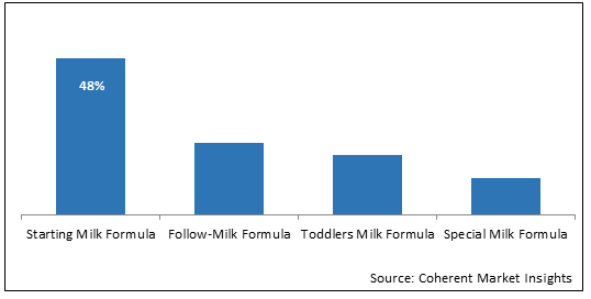 Infant Formula Market - Share, Size and Industry Analysis