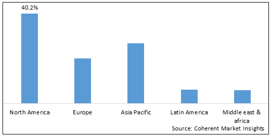 Testing, Inspection, and Certification Market Trends, 2032