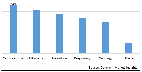 Medical Technology Platform Market Size & Share Analysis - Industry ...