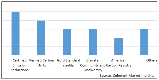 Carbon Verification Market Size, Trends and Forecast to 2030