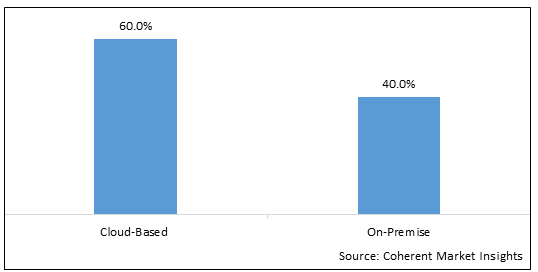 Operational Predictive Maintenance Market Size & Trends,2032