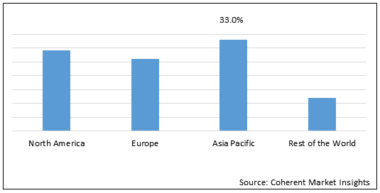 Semiconductor Memory Market Size, Trends And Forecast To 2027