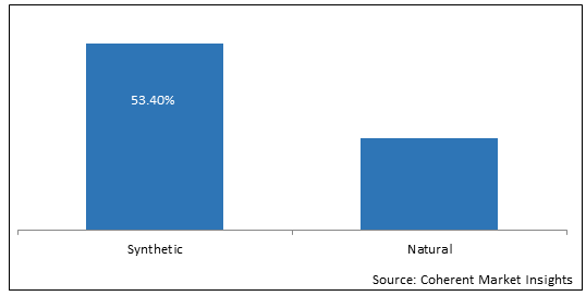 Food Additives Market - Share, Size and Industry Analysis