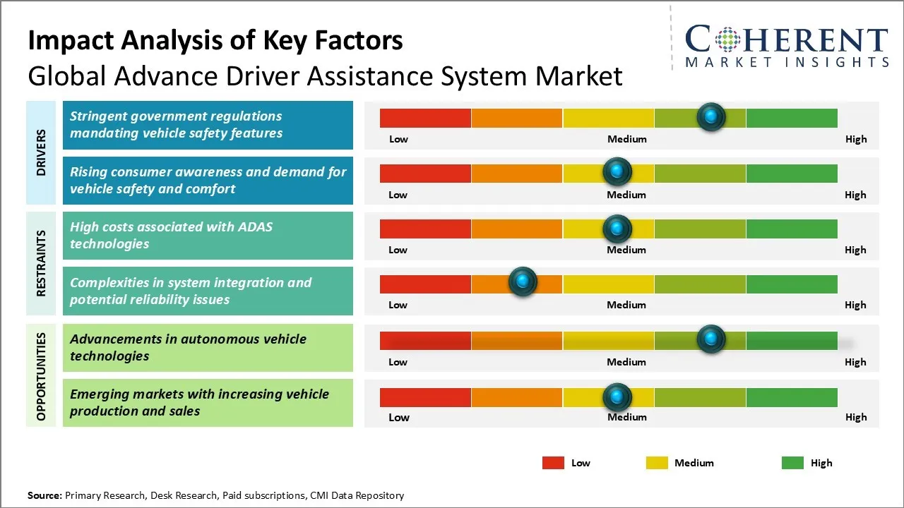Advance Driver Assistance System Market Forecast, 2025-2032