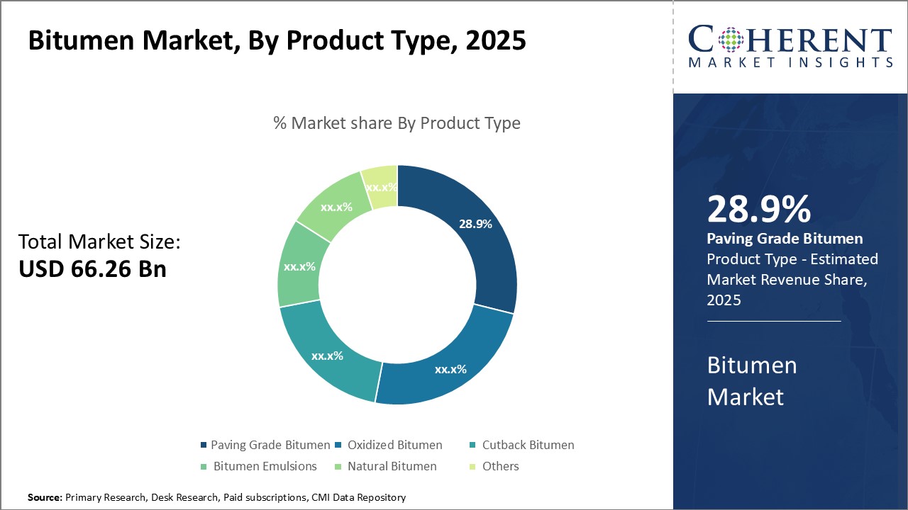 Bitumen Market Size, Trends and YoY Growth Rate, 2025-2032