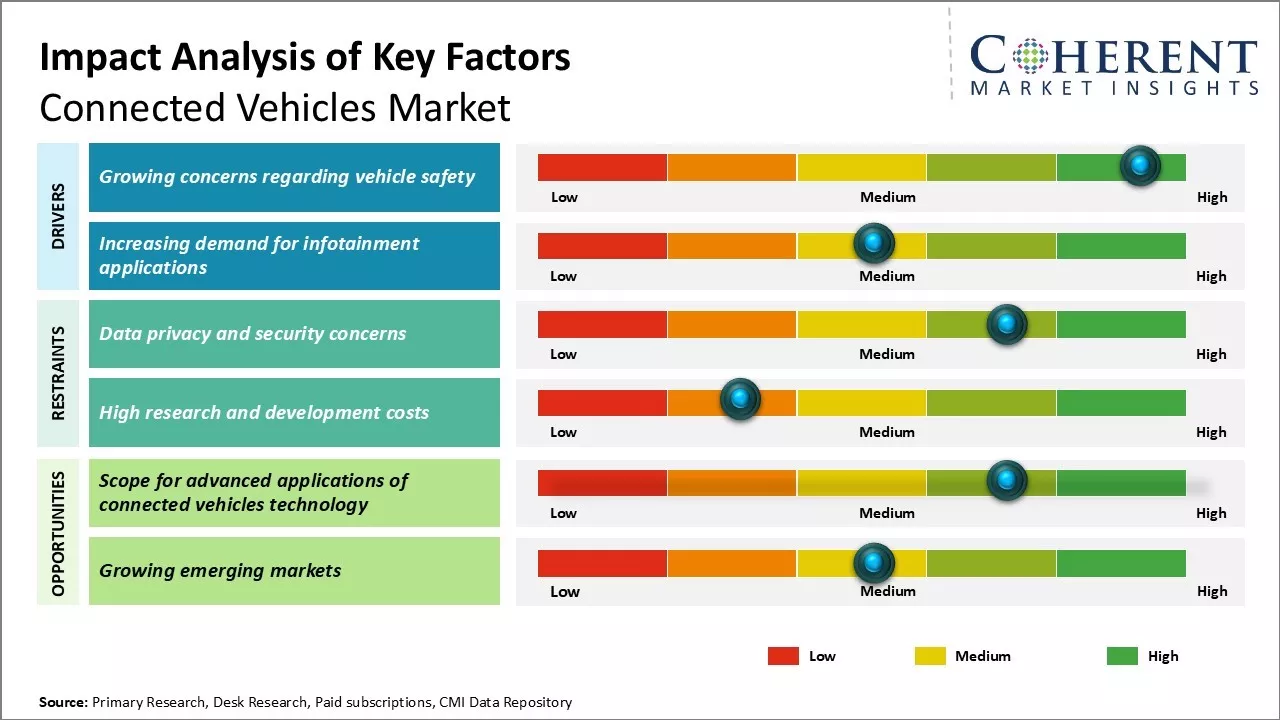Connected Vehicles Market Size & Opportunities, 2025-2032
