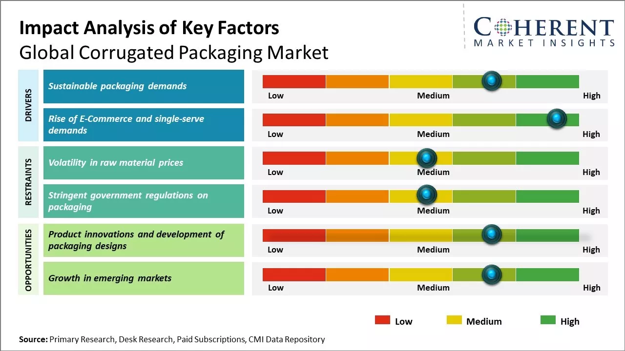 Corrugated Packaging Market Size, YoY Growth Rate, 2025-2032
