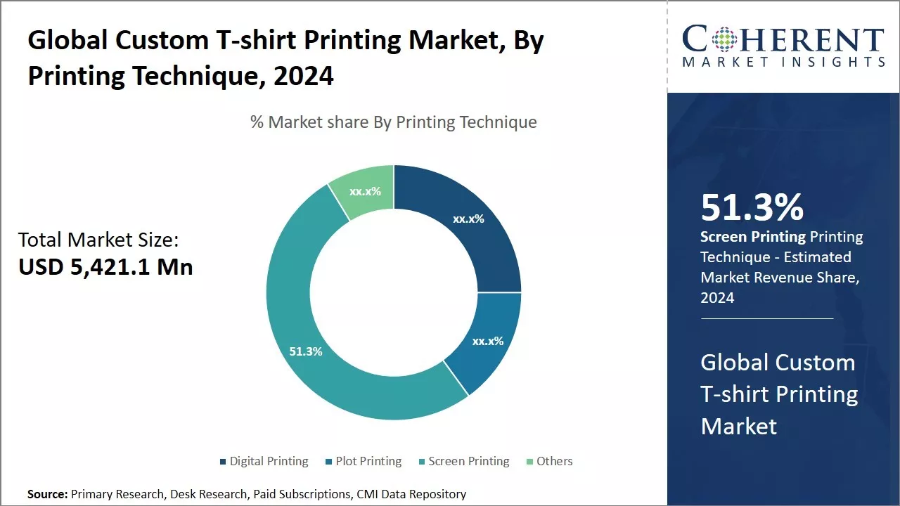 Custom T-shirt Printing Market - Share, Size and Industry Analysis