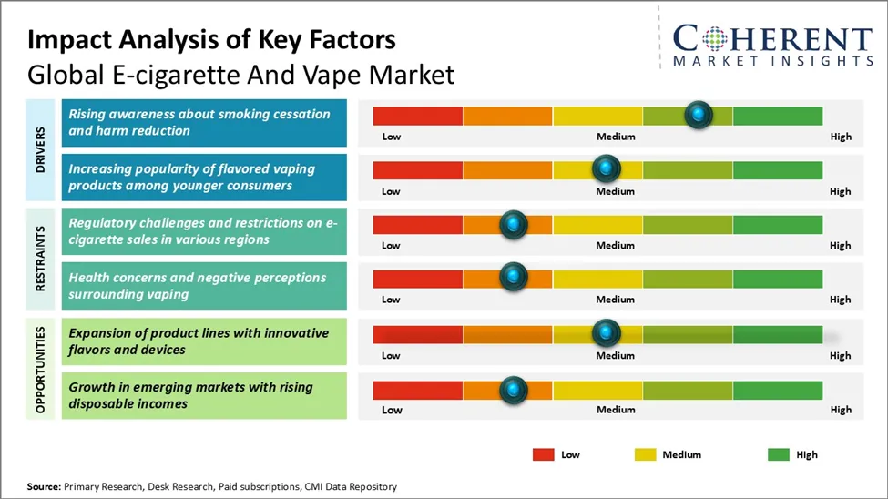 E-cigarette and Vape Market Size and Forecast, 2025-2032