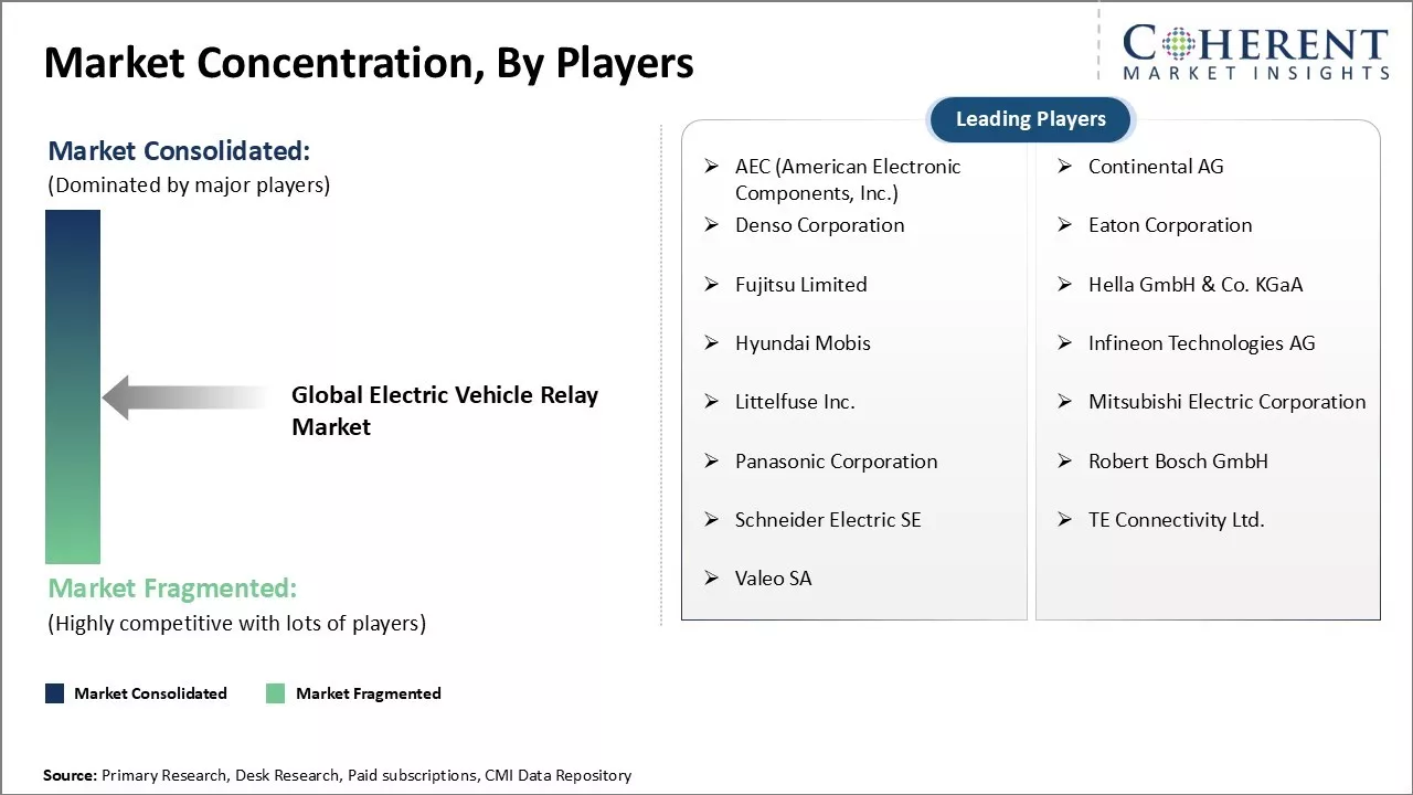 Electric Vehicle Relay Market Trends, Size, Share