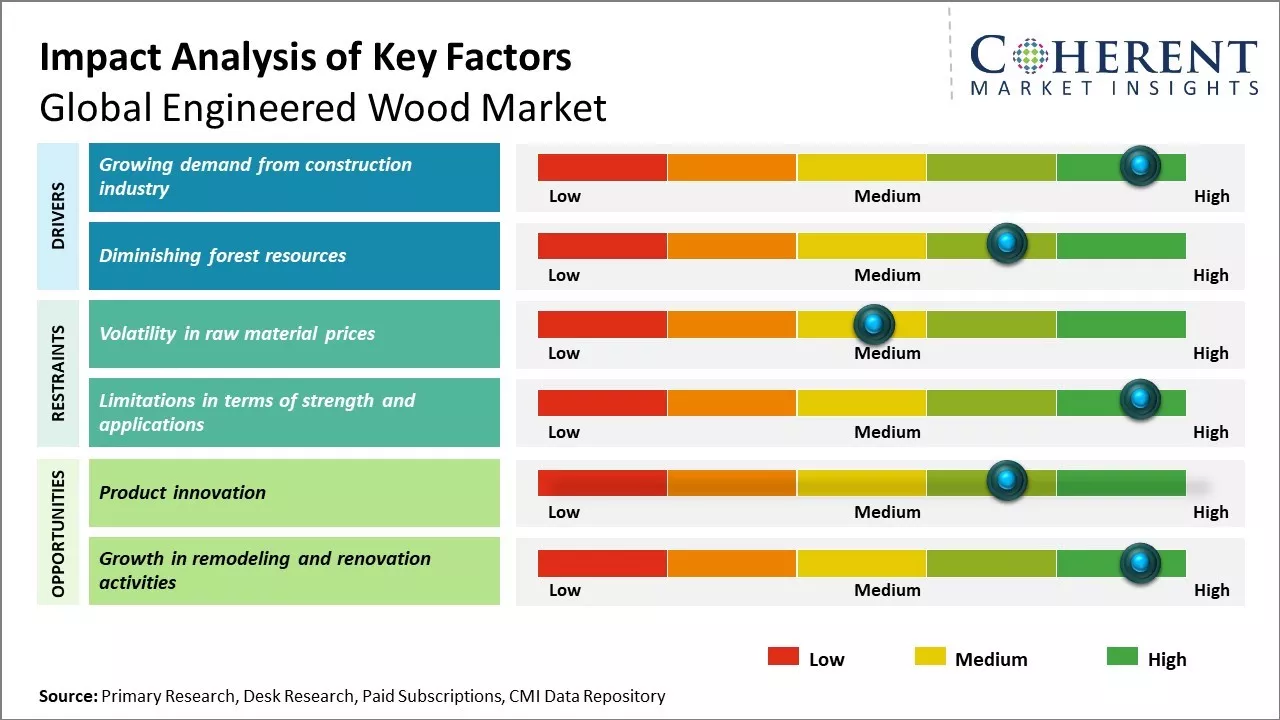 Engineered Wood Market Share and Opportunities, 2025-2032