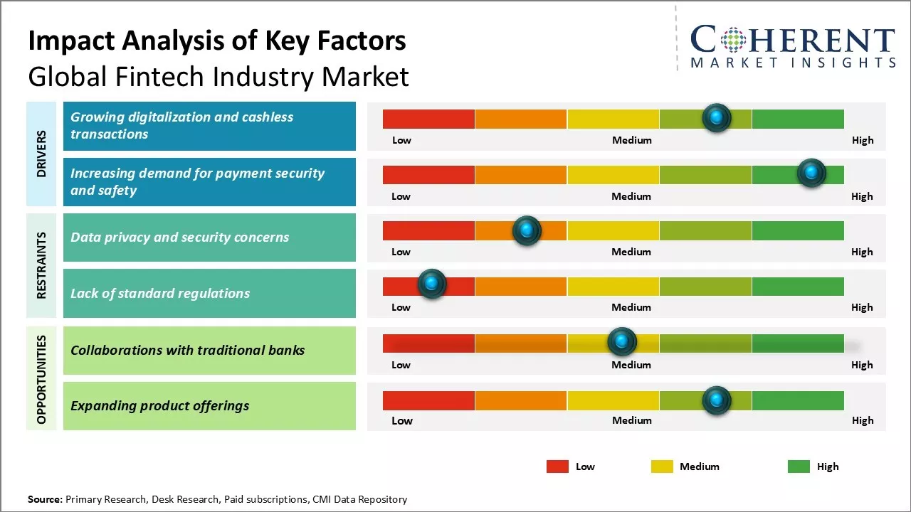 Fintech Industry Market Trends, Share & Forecast, 2025-2032