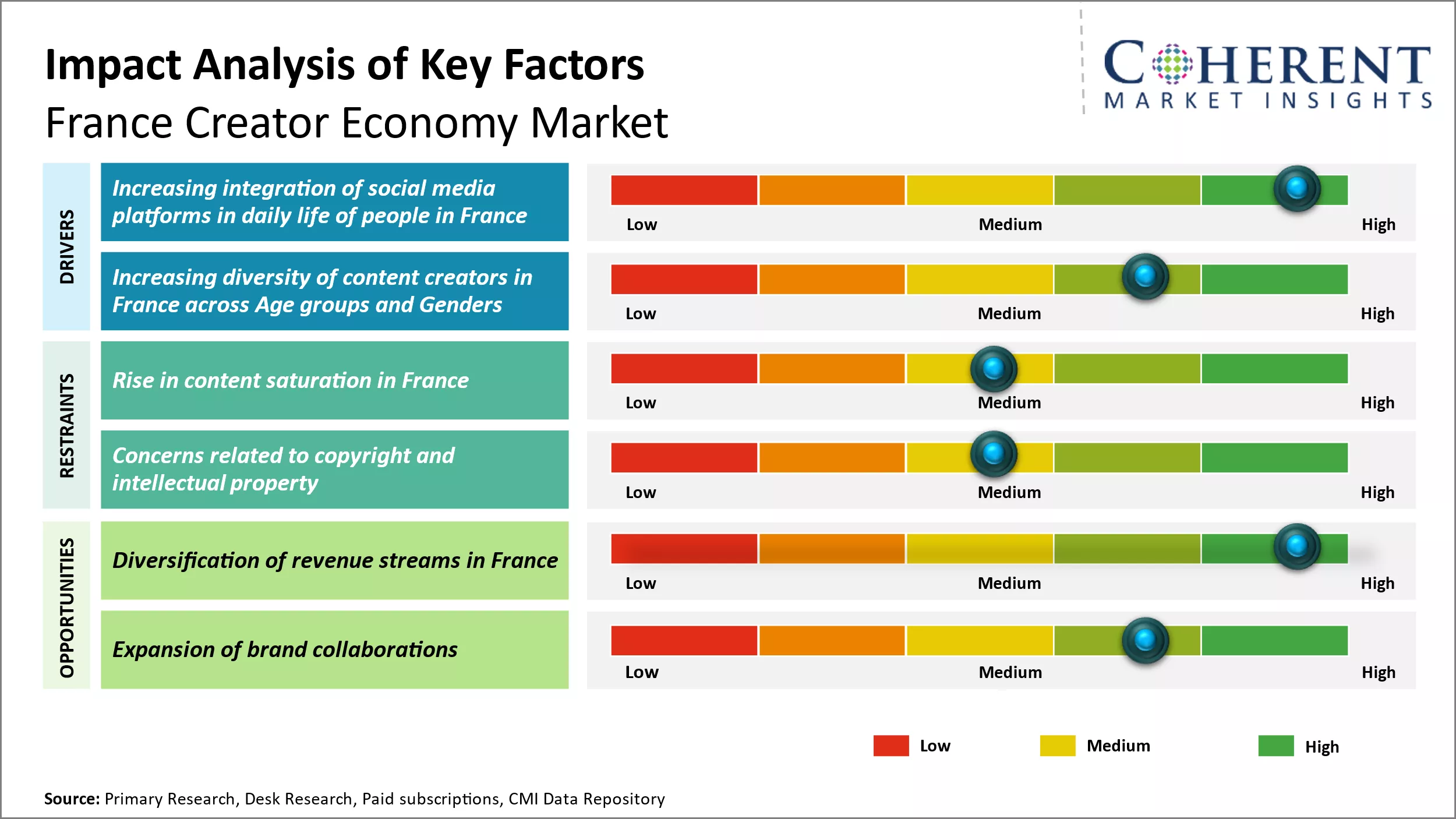 France Creator Economy Market Size & Forecast, 2025-2032