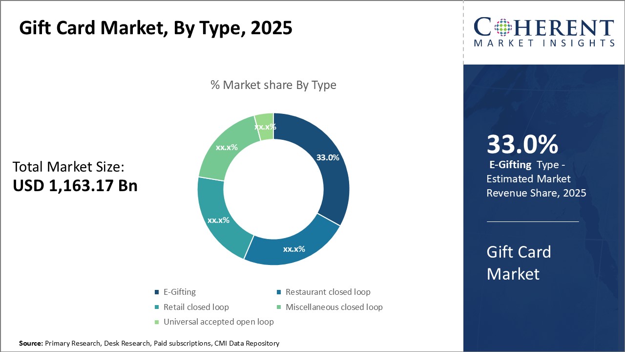 Gift Card Market Size, Share and Opportunities, 2025-2032