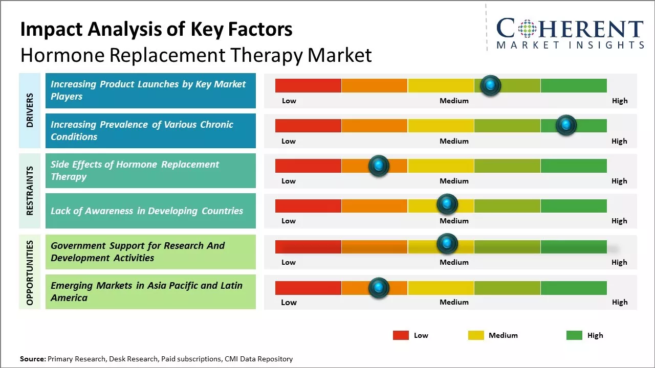 Hormone Replacement Therapy Market Size, Share & Forecast