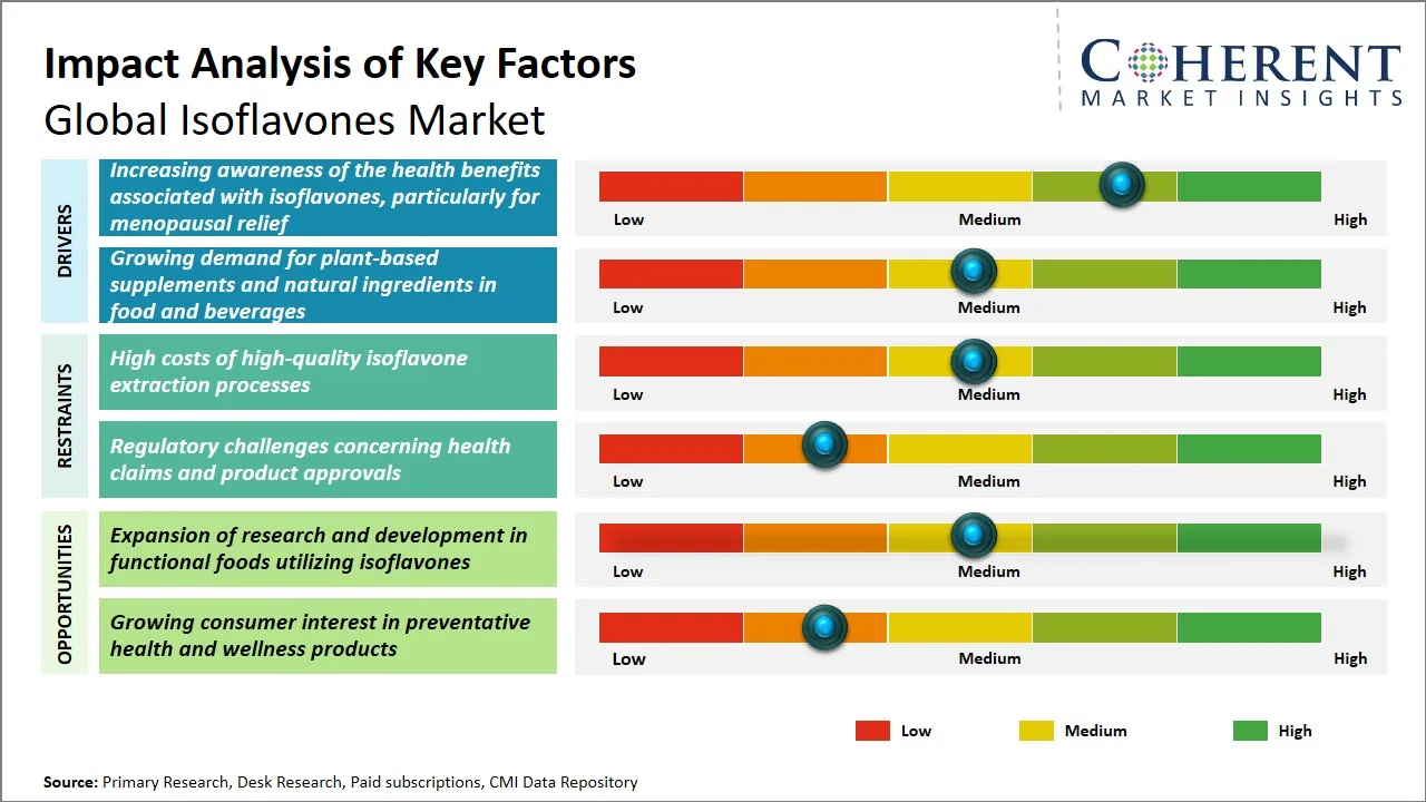 Isoflavones Market Size, Trends & Forecast, 2026-2033