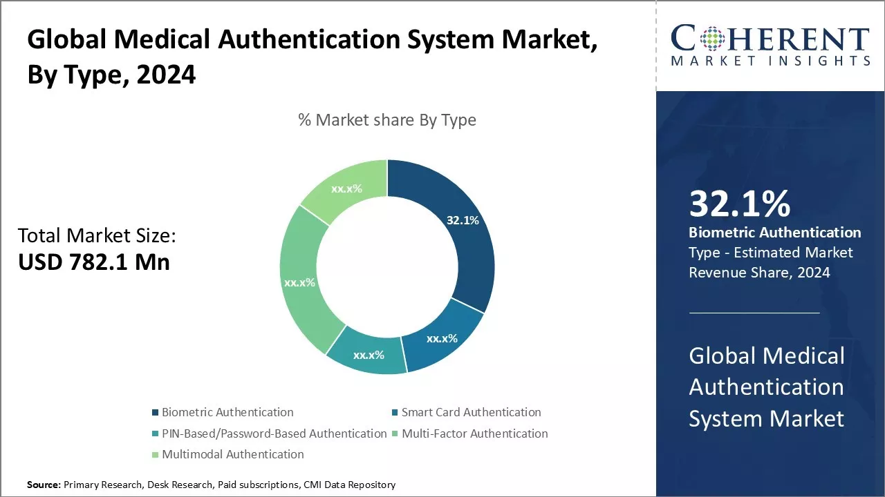 Medical Authentication System Market Forecast, 2025-2032
