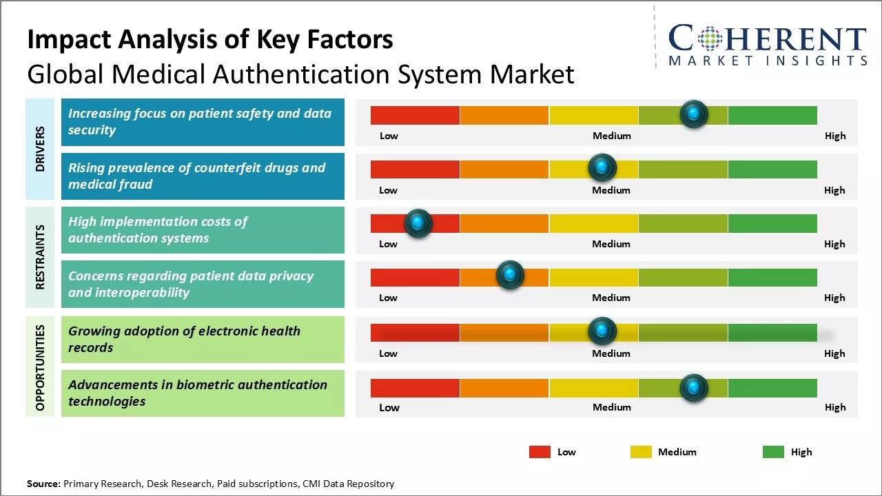 Medical Authentication System Market Forecast, 2025-2032