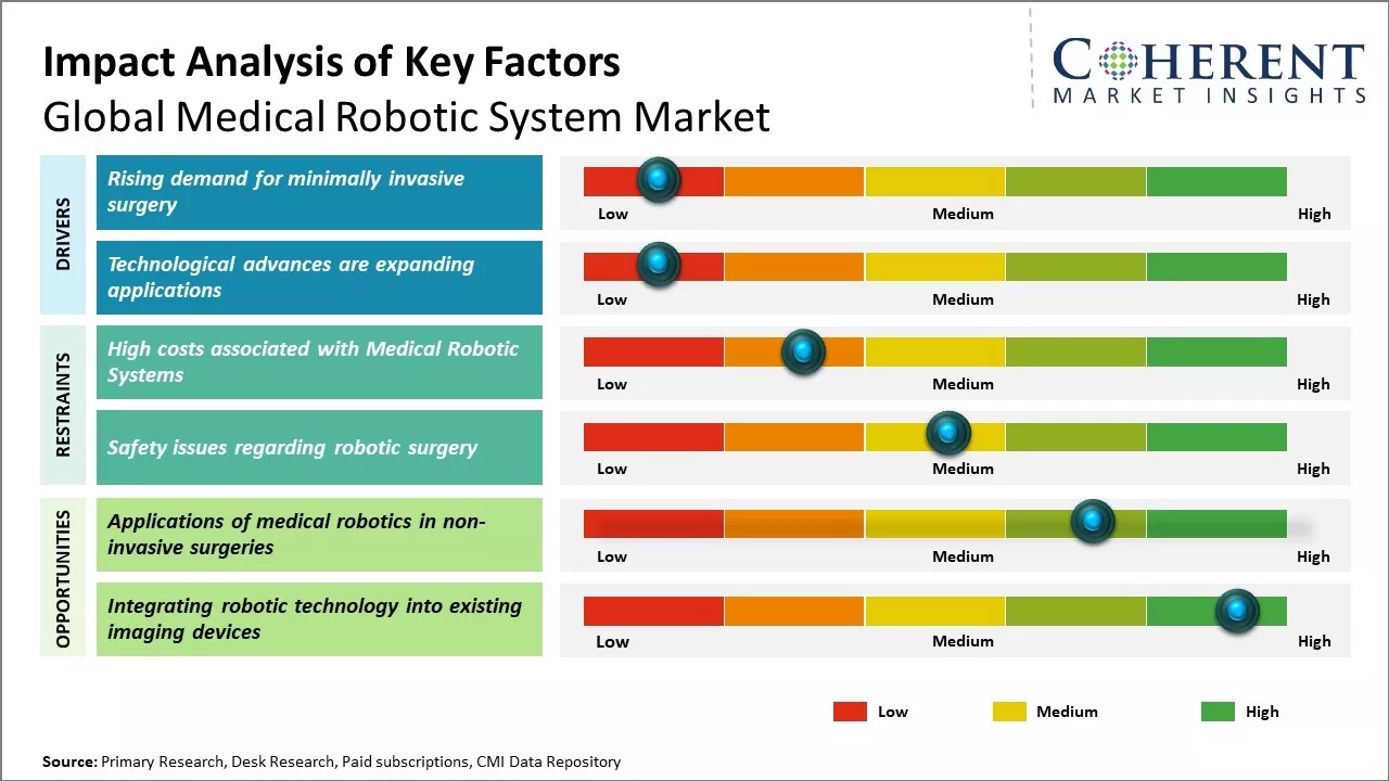 Medical Robotic System Market Size and Forecast, 2025-2032