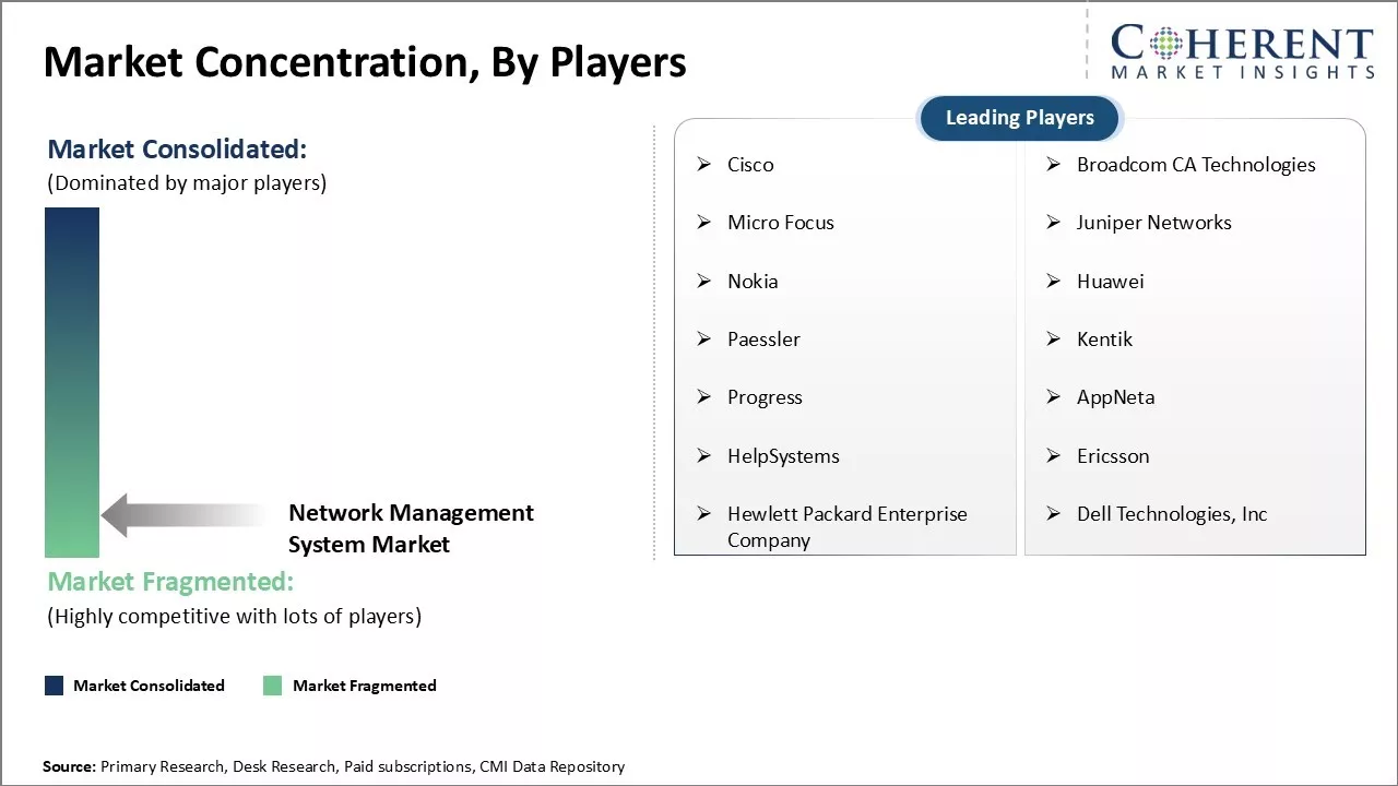 Network Management System Market YoY Growth Rate, 2025-2032