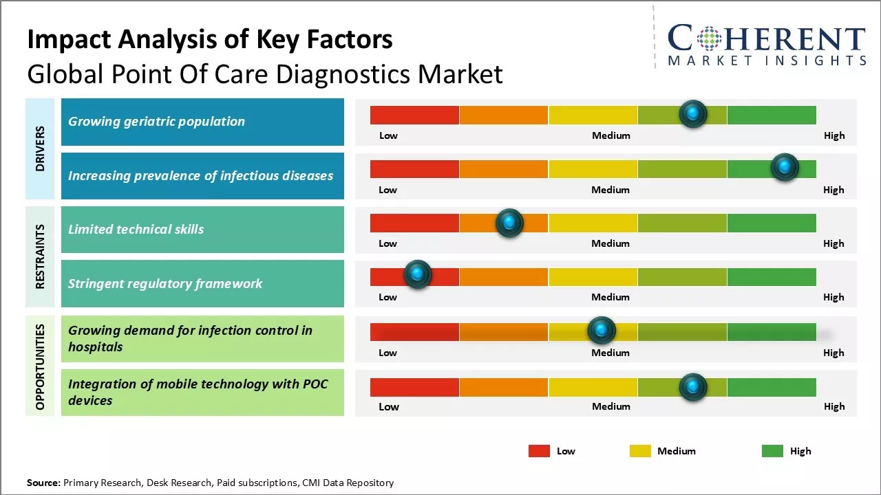 Point Of Care Diagnostics Market Size & Forecast, 2025-2032